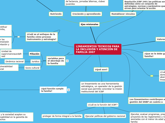 Lineamientos Tecnicos Para La InclusiÓn Y Mind Map
